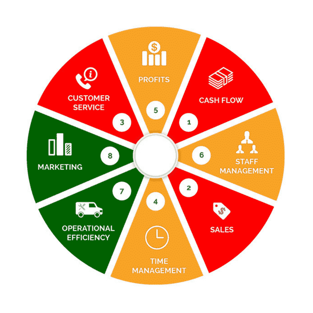 business success wheel completed v1.original - Biznostics